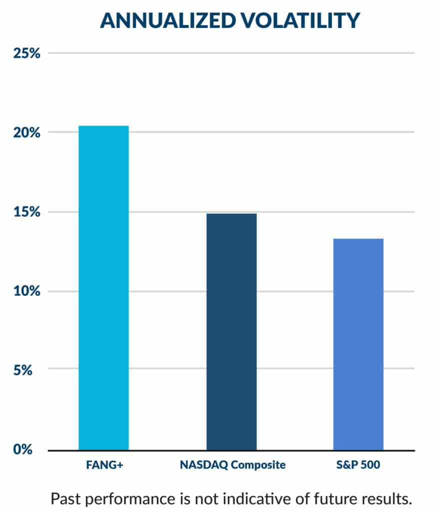 Want More Volatility? Introducing FANG+ Futures - RCM Alternatives