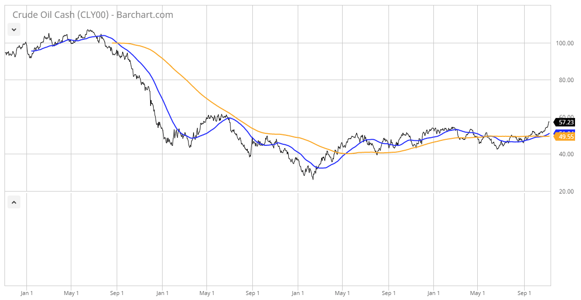 Crude Oil is Breaking Out - RCM Alternatives