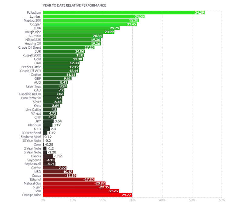 The Best and Worst Futures Markets in 2017 - RCM Alternatives