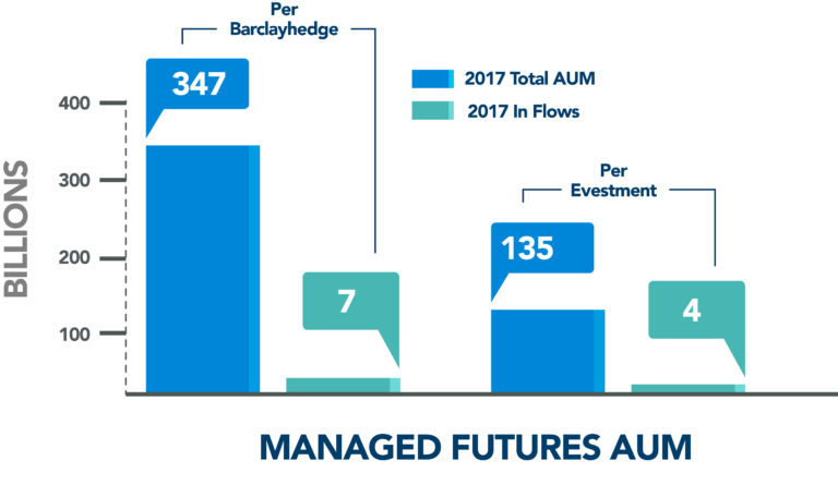 Emerging Managed Futures Managers Win AUM Flows - RCM Alternatives