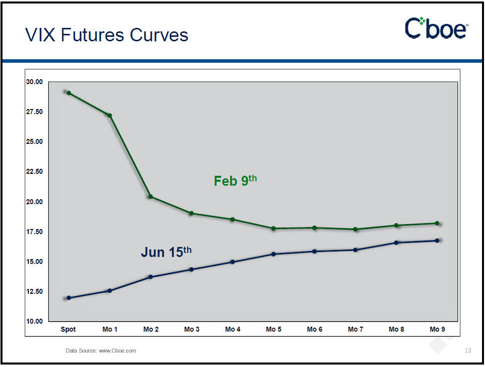 Somebody’s Back to Shorting the VIX - RCM Alternatives