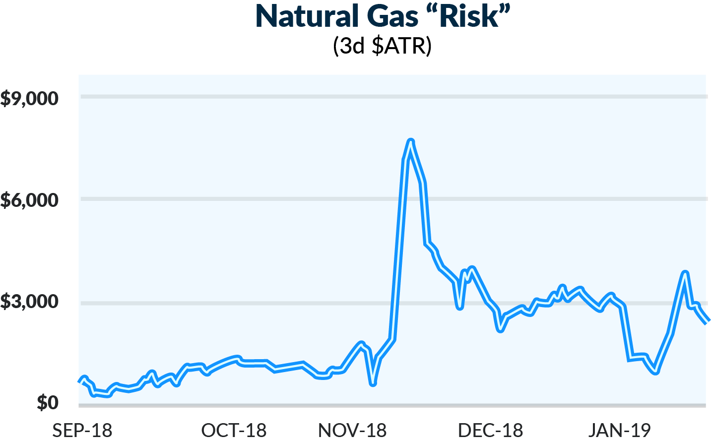 On Nat Gas, Hedge Fund Blowouts, and Risk Algorithms - RCM Alternatives
