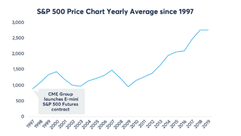Micro E-mini S&P 500: The next big little thing in futures trading ...