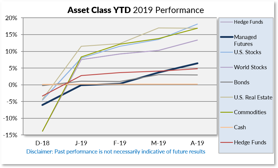 Asset Class Scoreboard: April 2019 - RCM Alternatives