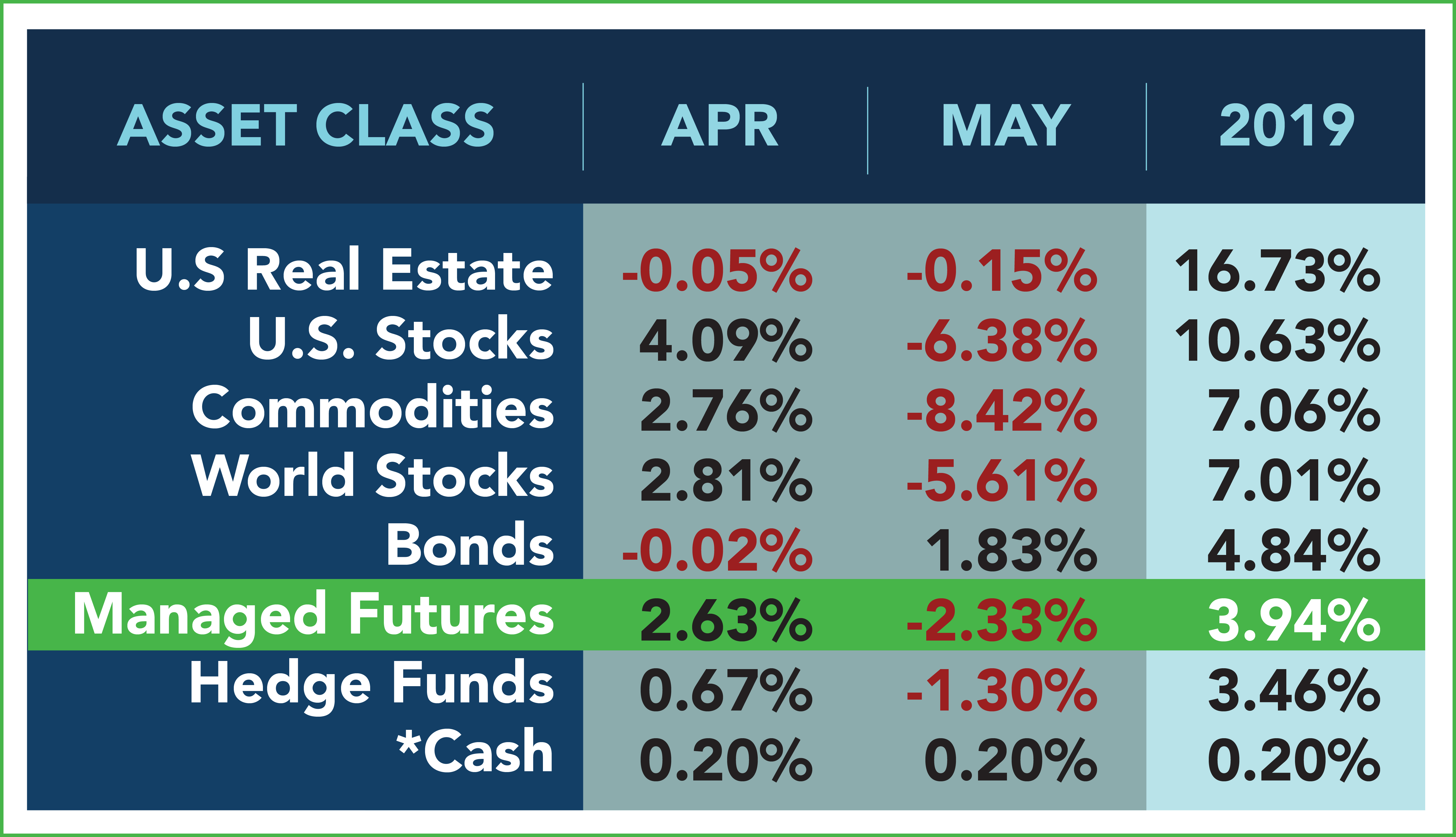 Asset Class Scoreboard: May - RCM Alternatives