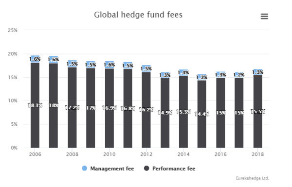 Hedge Fund Fees: Should 1 or 30 be the new 2 & 20 - RCM Alternatives