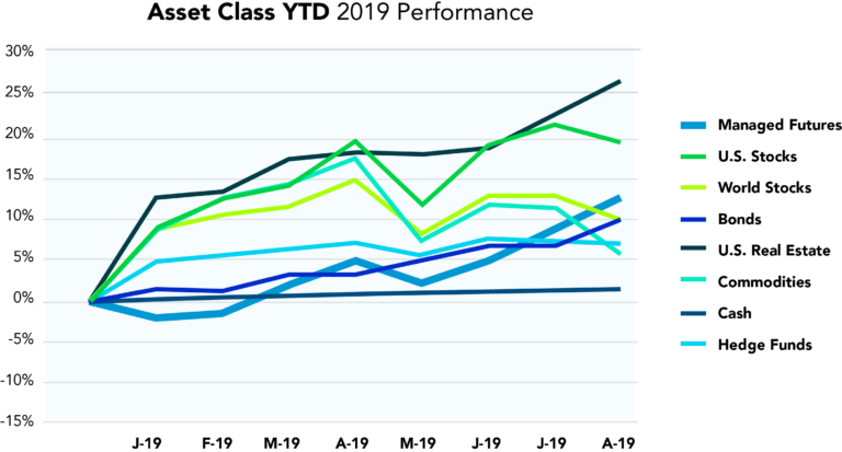 Asset Class Scoreboard: August 2019 - RCM Alternatives