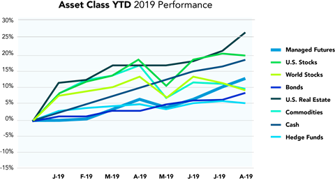 Asset Class Scoreboard: August 2019 - RCM Alternatives