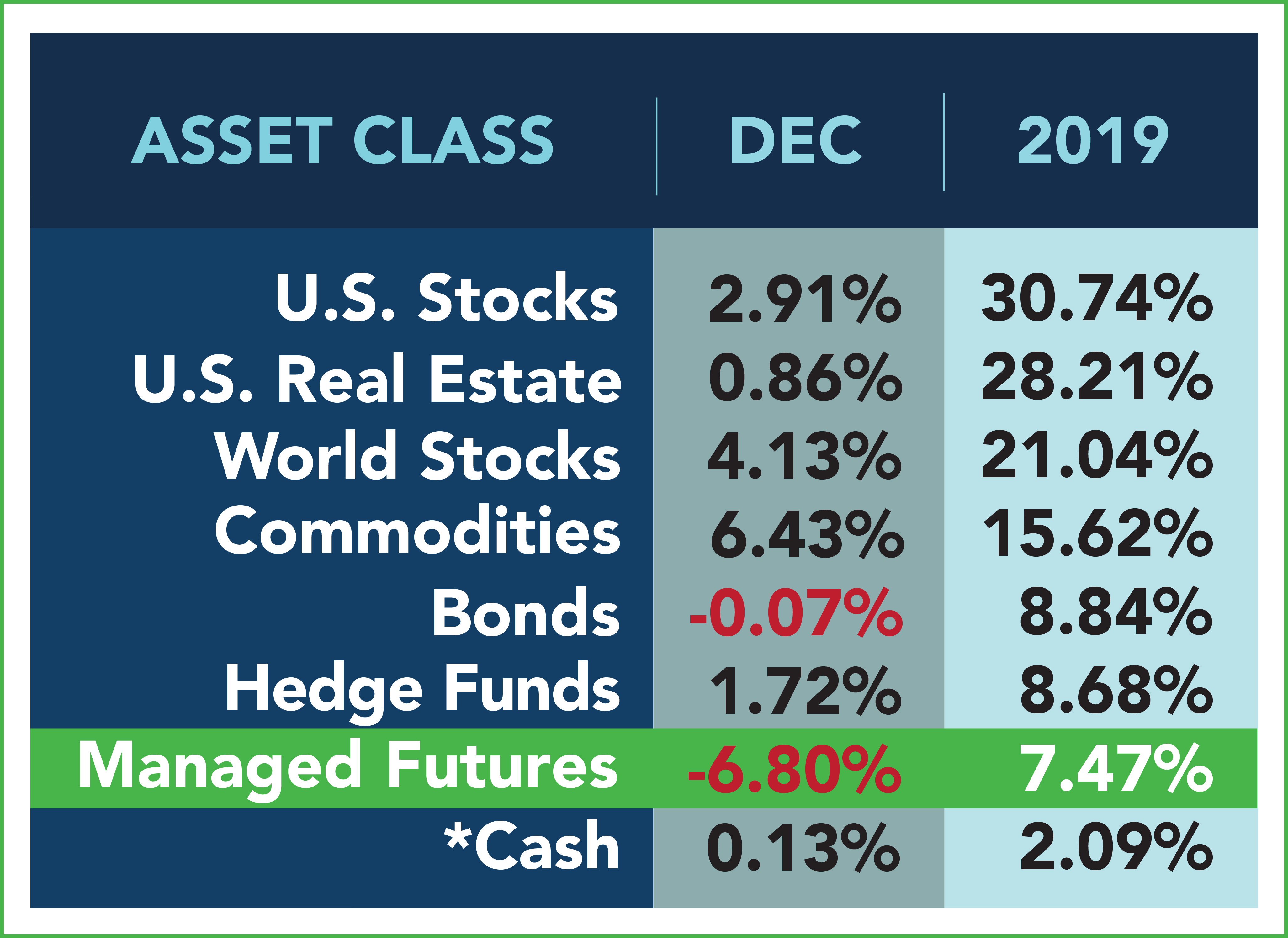 Asset Class Scoreboard: December 2019 - RCM Alternatives
