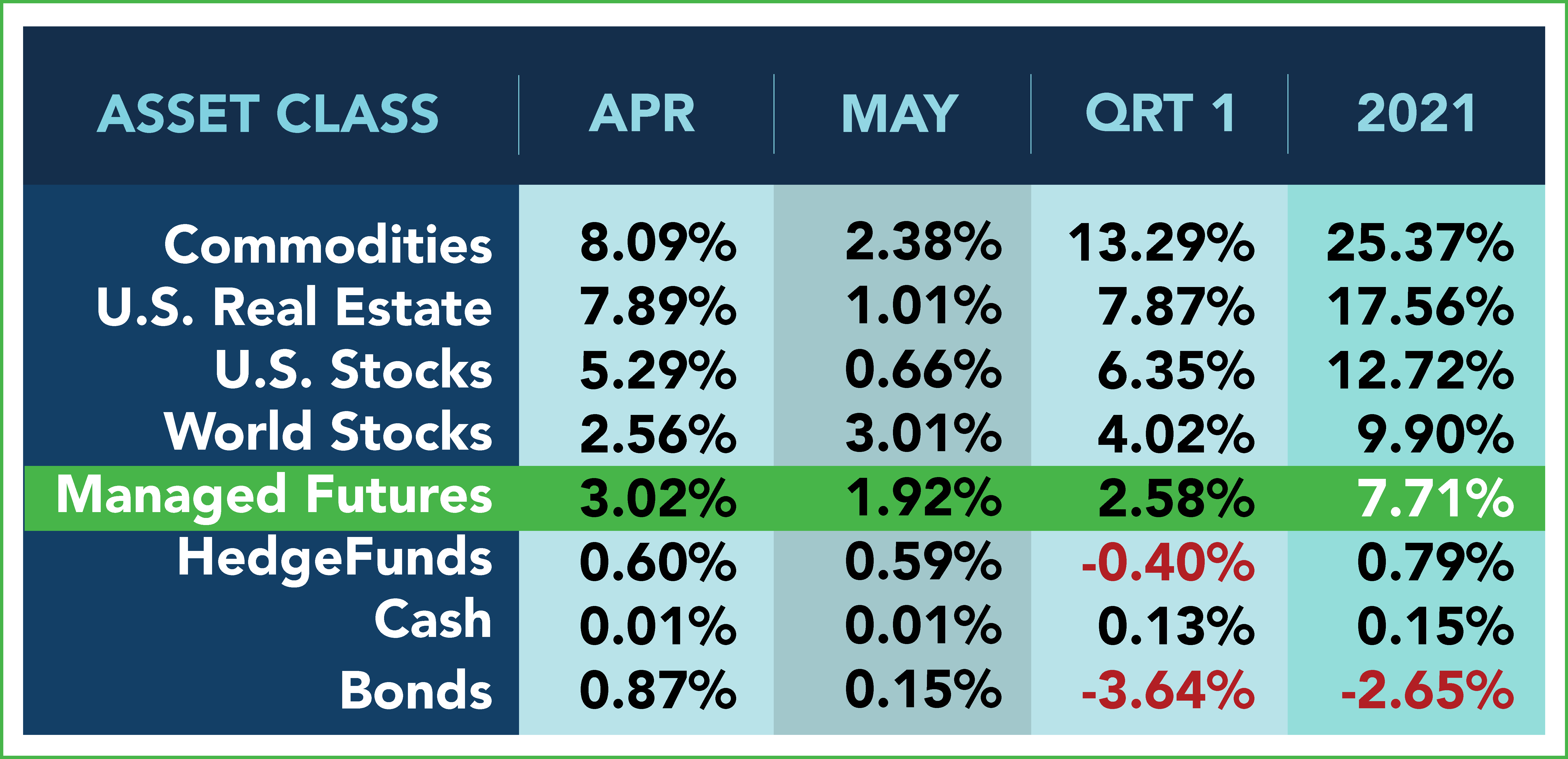 Asset Class Scoreboard May 2021 RCM Alternatives Asset Class Scoreboard May 2021 RCM Alternatives