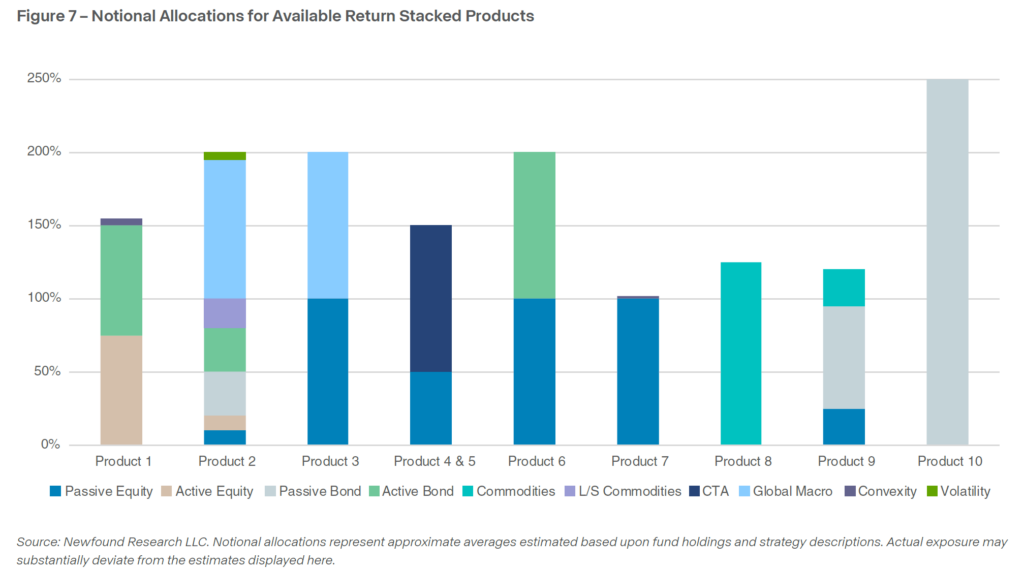 What is Return Stacking? - RCM Alternatives