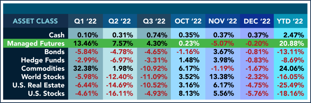 Asset Class Scoreboard: December 2022 - RCM Alternatives