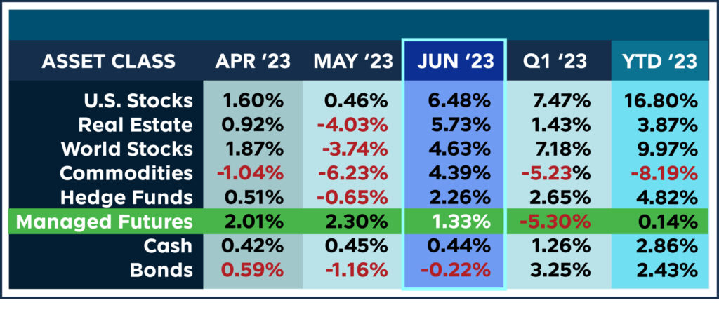 Asset Class Scoreboard: June 2023 - RCM Alternatives