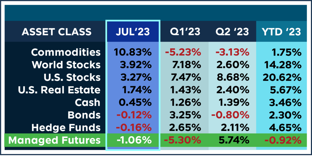 Asset Class Scoreboard: JULY 2023 - RCM Alternatives