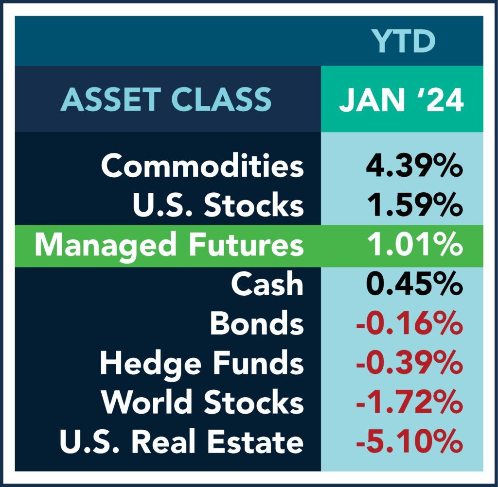 Asset Class Scoreboard: January 2024 - RCM Alternatives