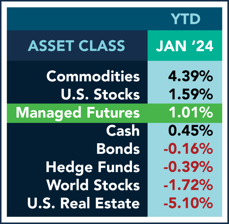 Asset Class Scoreboard: January 2024 - RCM Alternatives