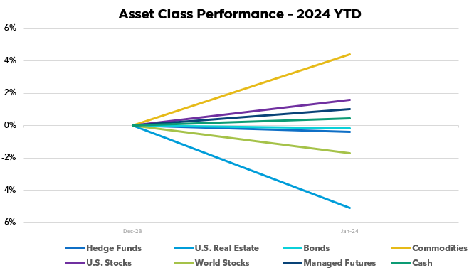 Asset Class Scoreboard: January 2024 - RCM Alternatives